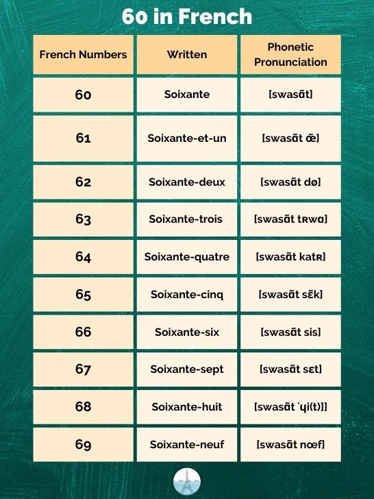 How to Count French Numbers to 100? (Audio + Quiz + Rules)